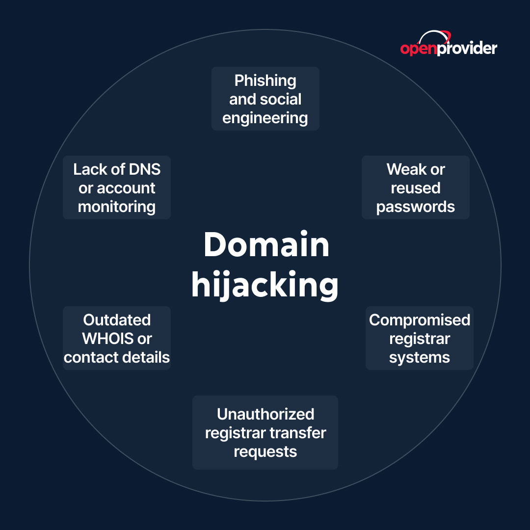 What Is Domain Hijacking And How Do I Prevent It Openprovider