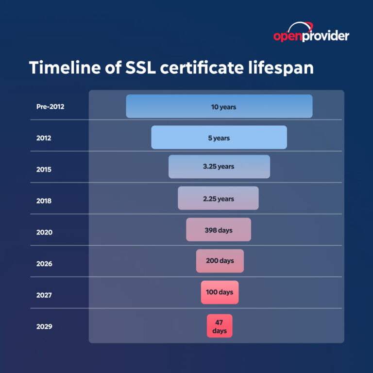 From years to days: the big shift to 47-Day SSL certificates by 2029